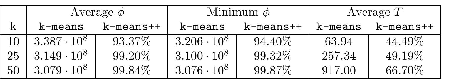 (PDF) k-means++: The Advantages of Careful Seeding