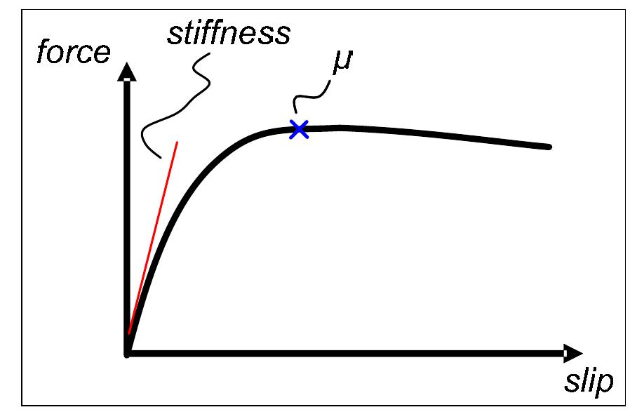 Example of a slip-force curve. the inclination at the origin