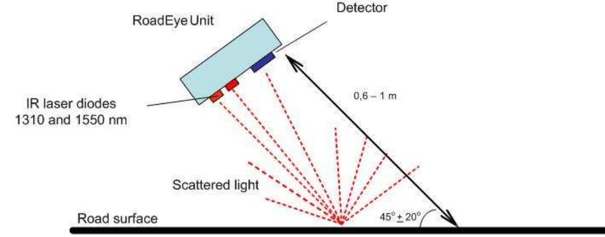Basic principle of the road eye sensor.