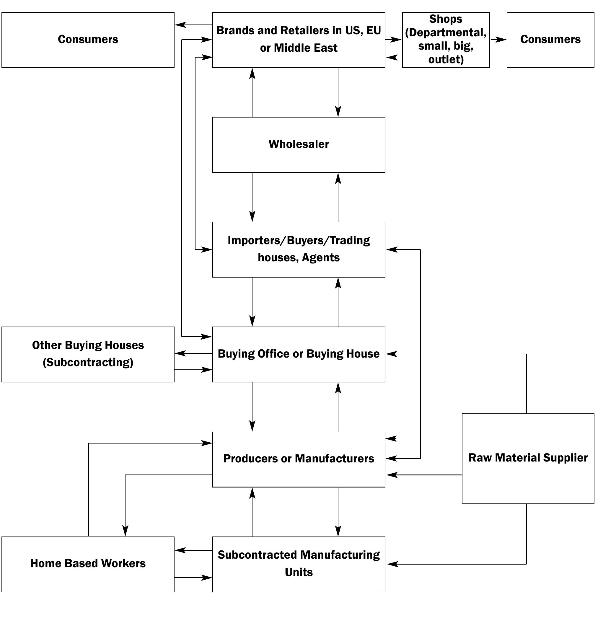 Map of subcontracting chain present in bangladesh