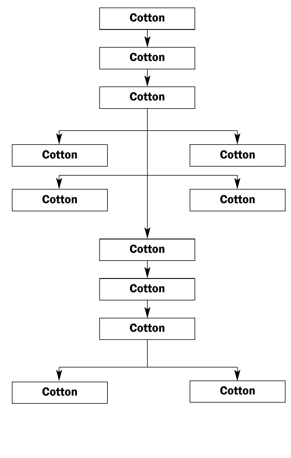 Value chain of the garment industry