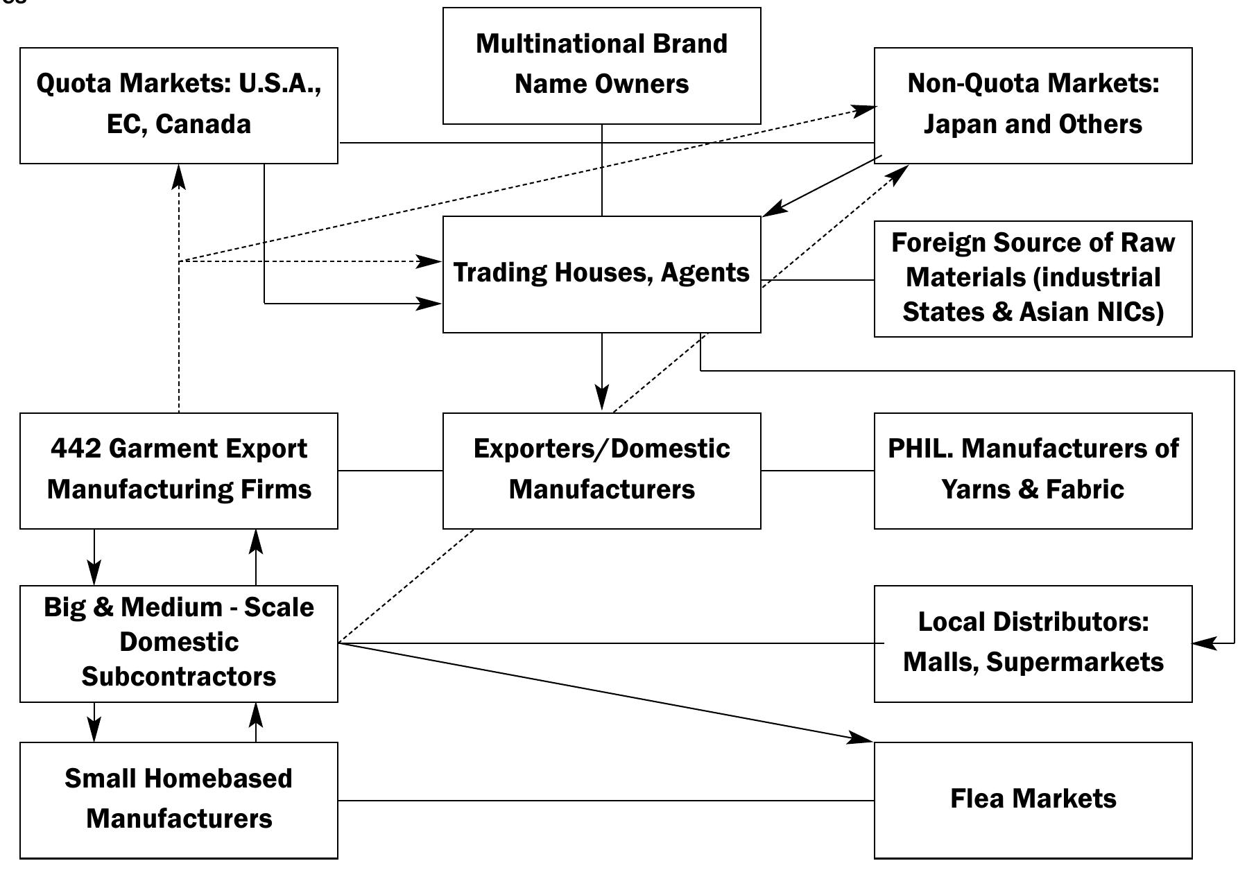 The production and distribution structure of the