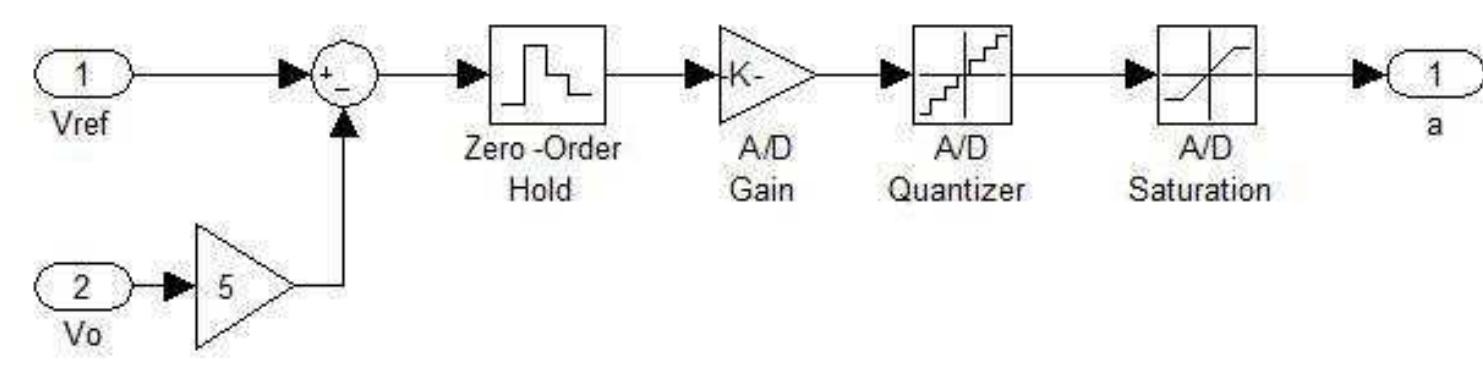 Simulink model of analog-to-digital converter.