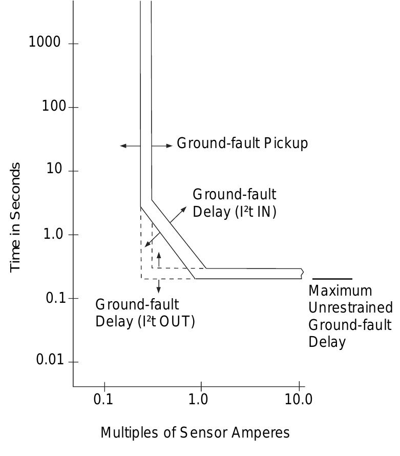 Ground-fault characteristic curve in a circuit breaker with