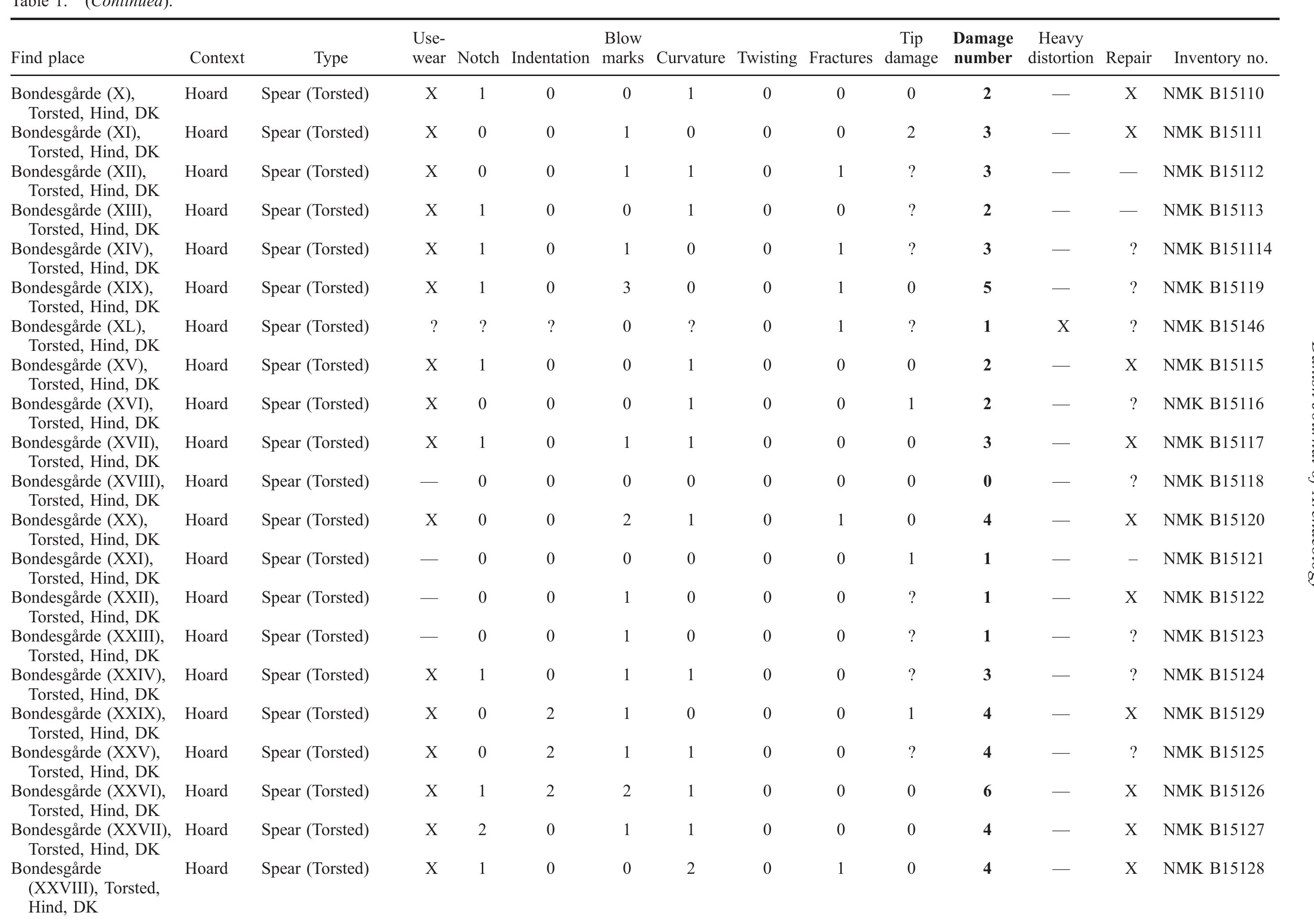Table 2 - Weapons, fighters and combat: spears and swords in