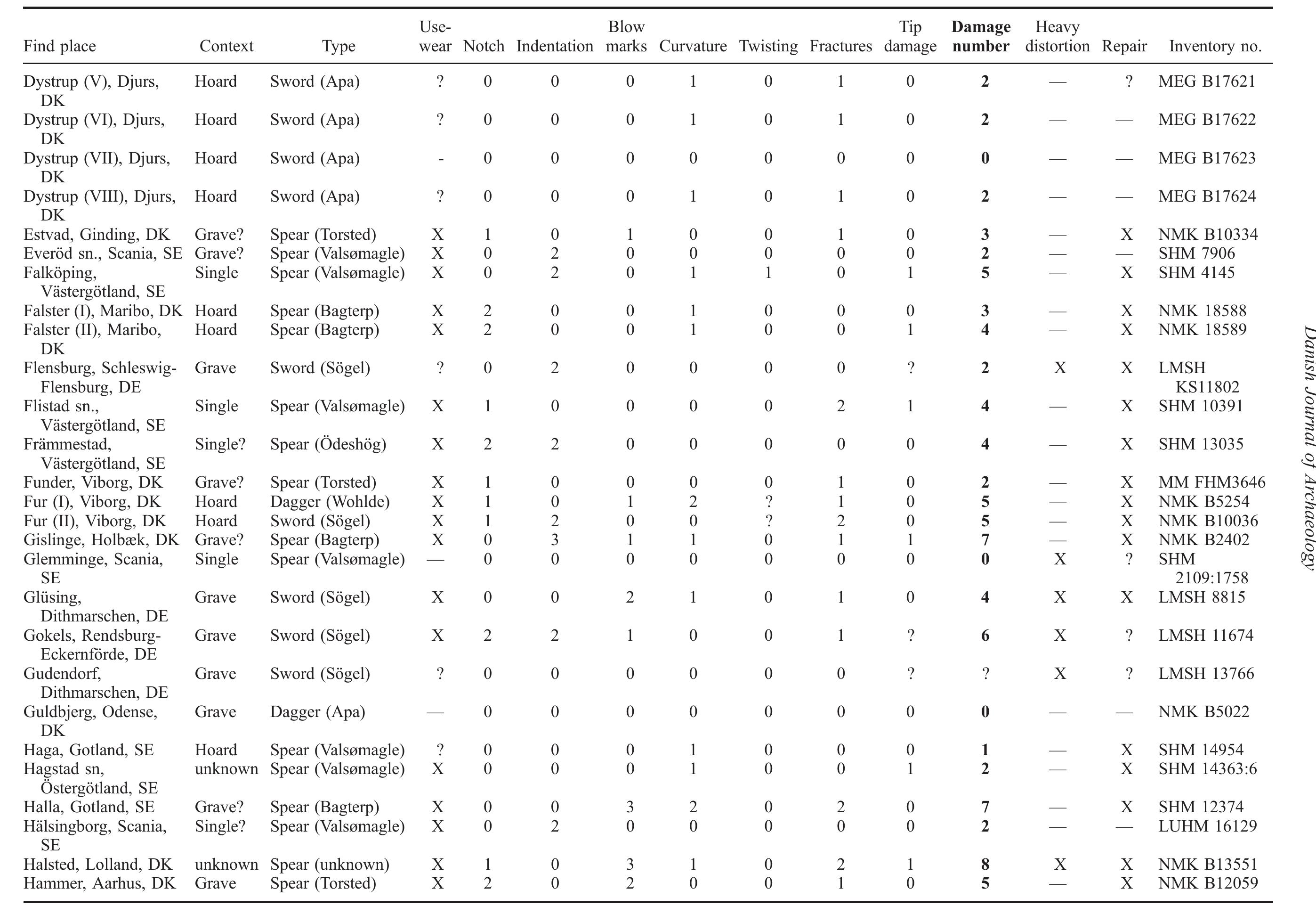 Table 4 - Weapons, fighters and combat: spears and swords in