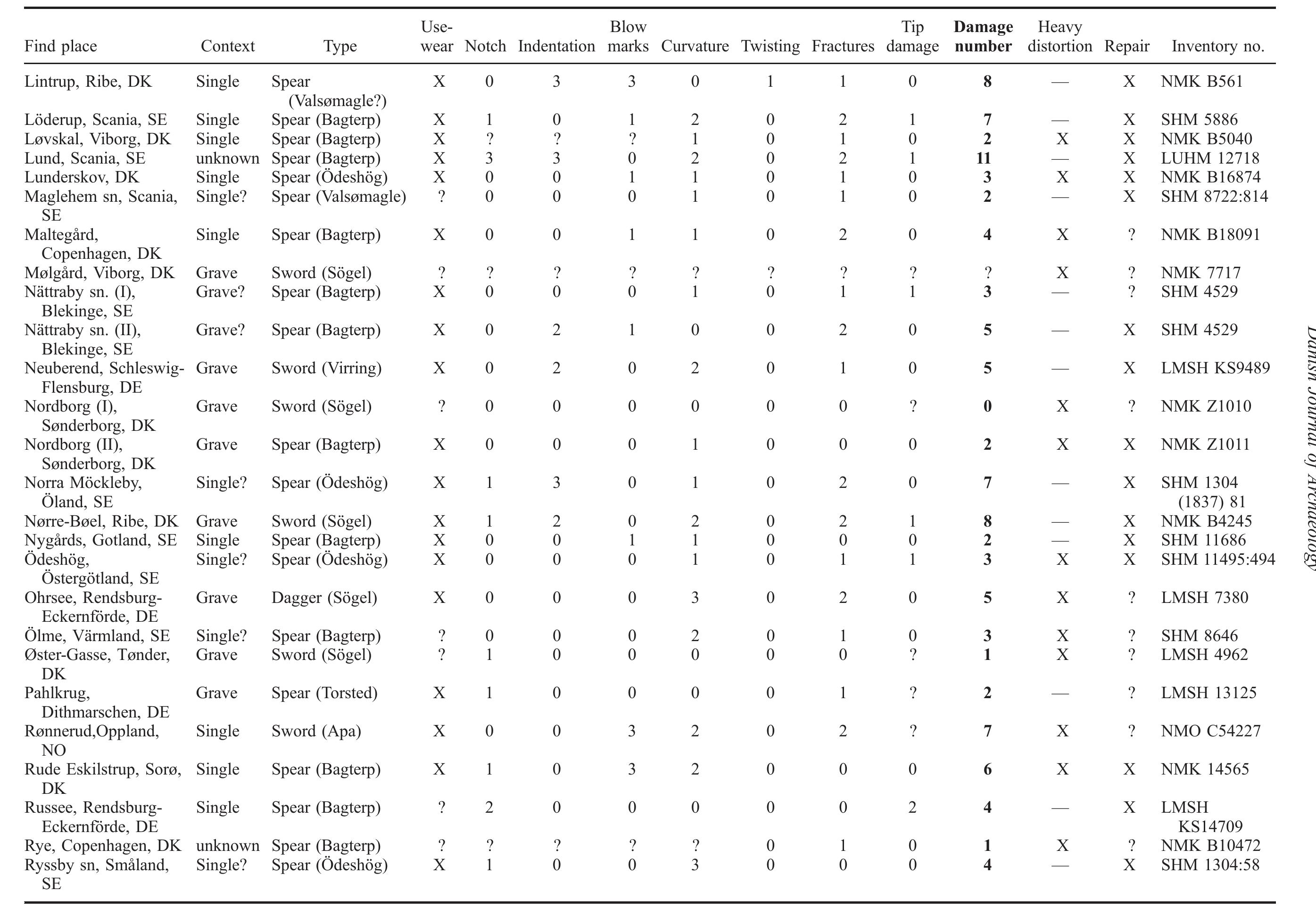 Table 6 - Weapons, fighters and combat: spears and swords in