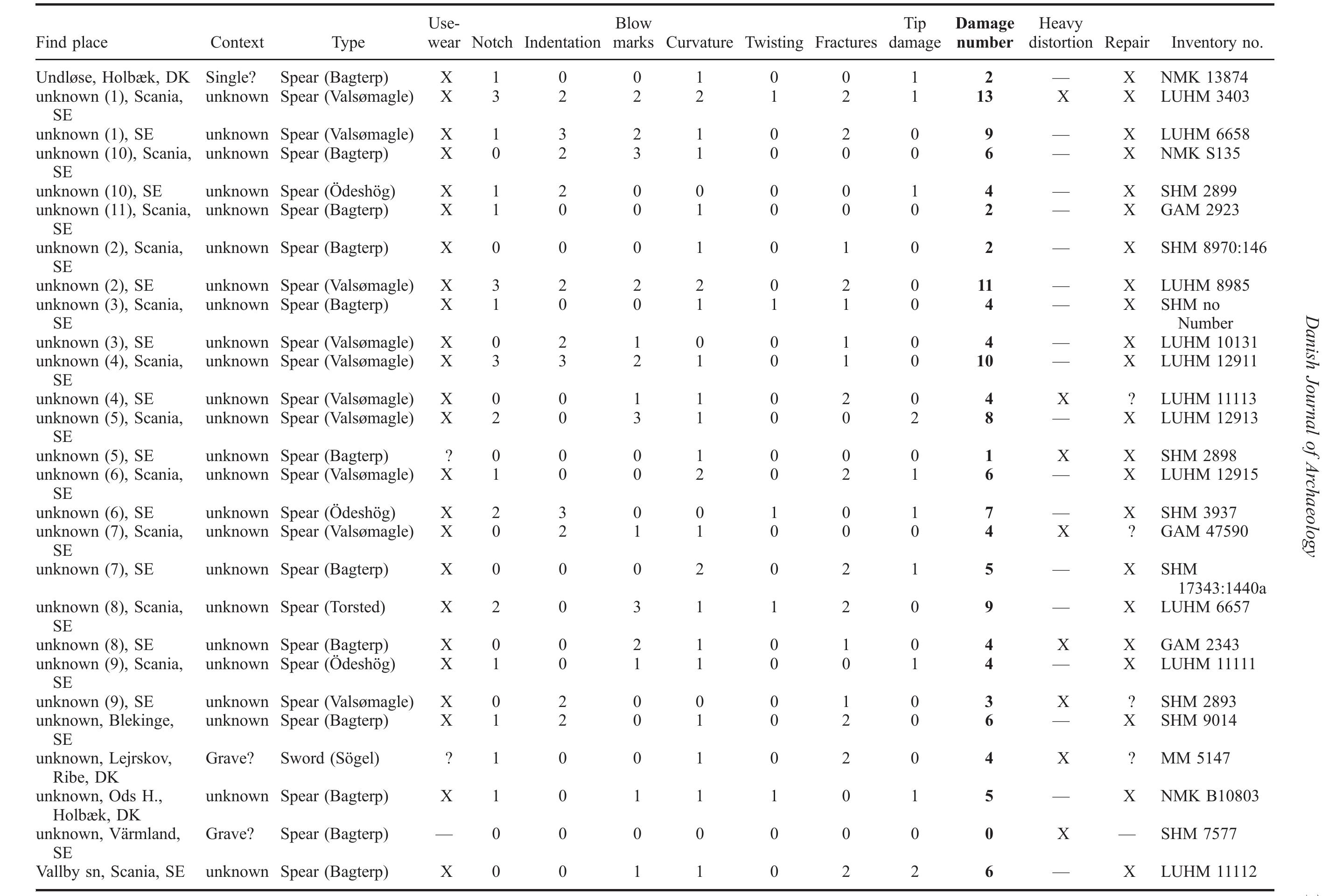 Table 8 - Weapons, fighters and combat: spears and swords in