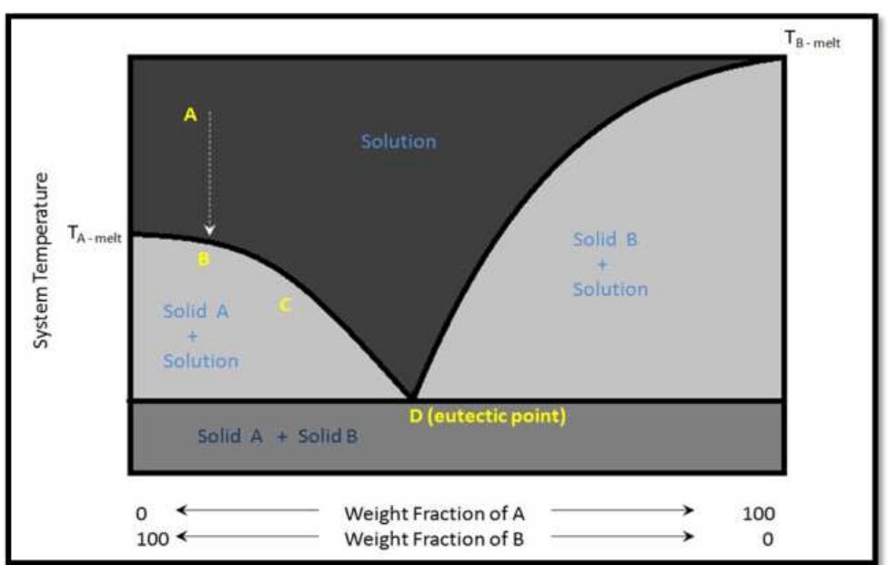 Simple binary solid-liquid equilibrium diagram international