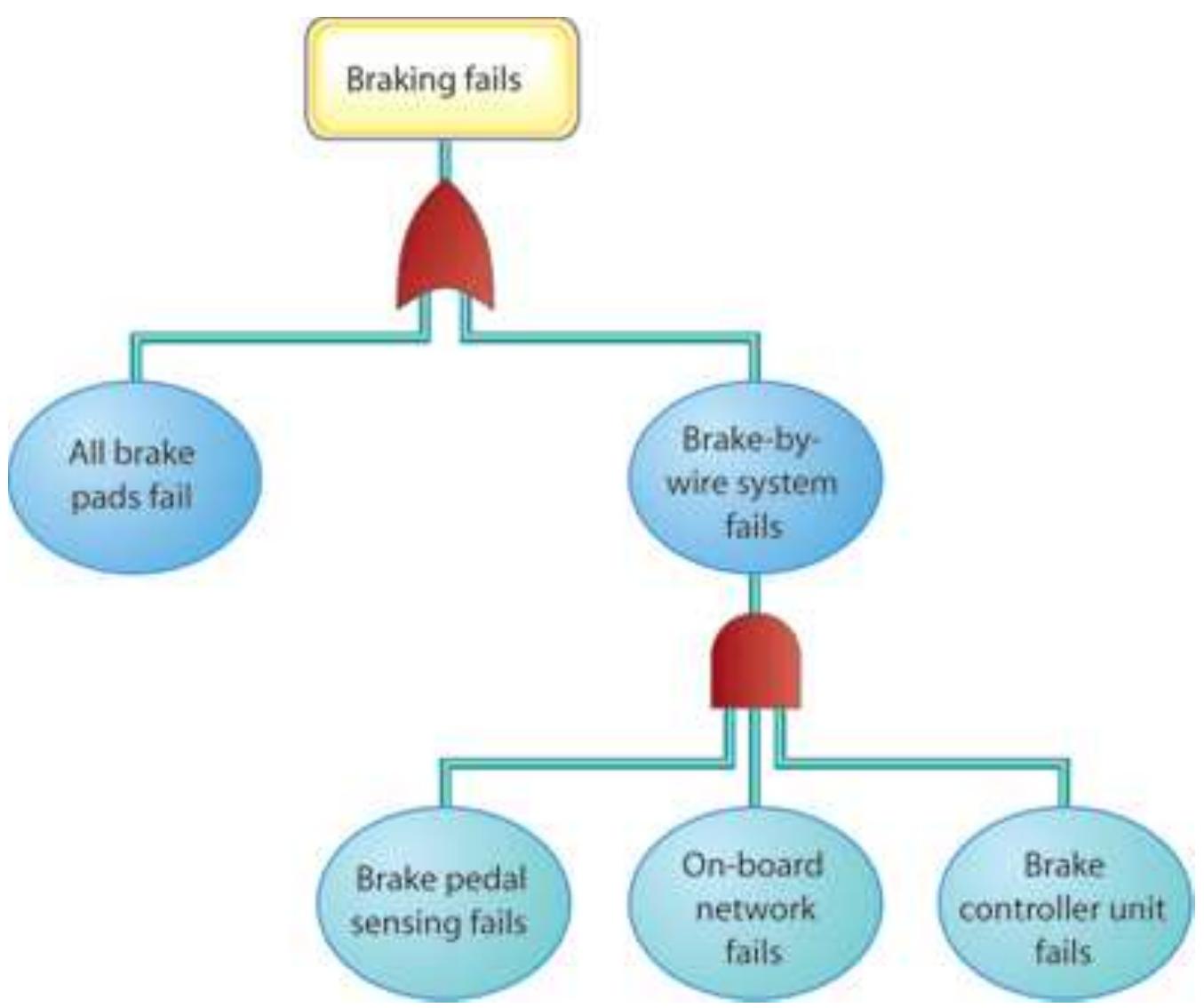 A fault tree analysis begins by asking "what are the three