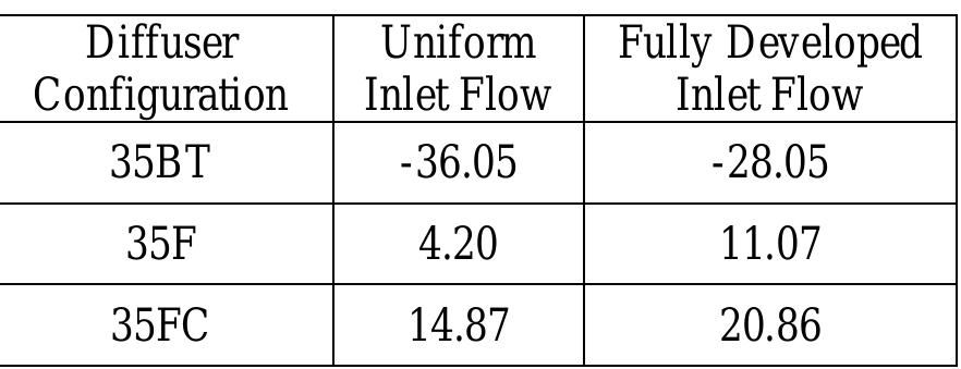 Table 3 Computational Analysis Of Diffuser Performance For