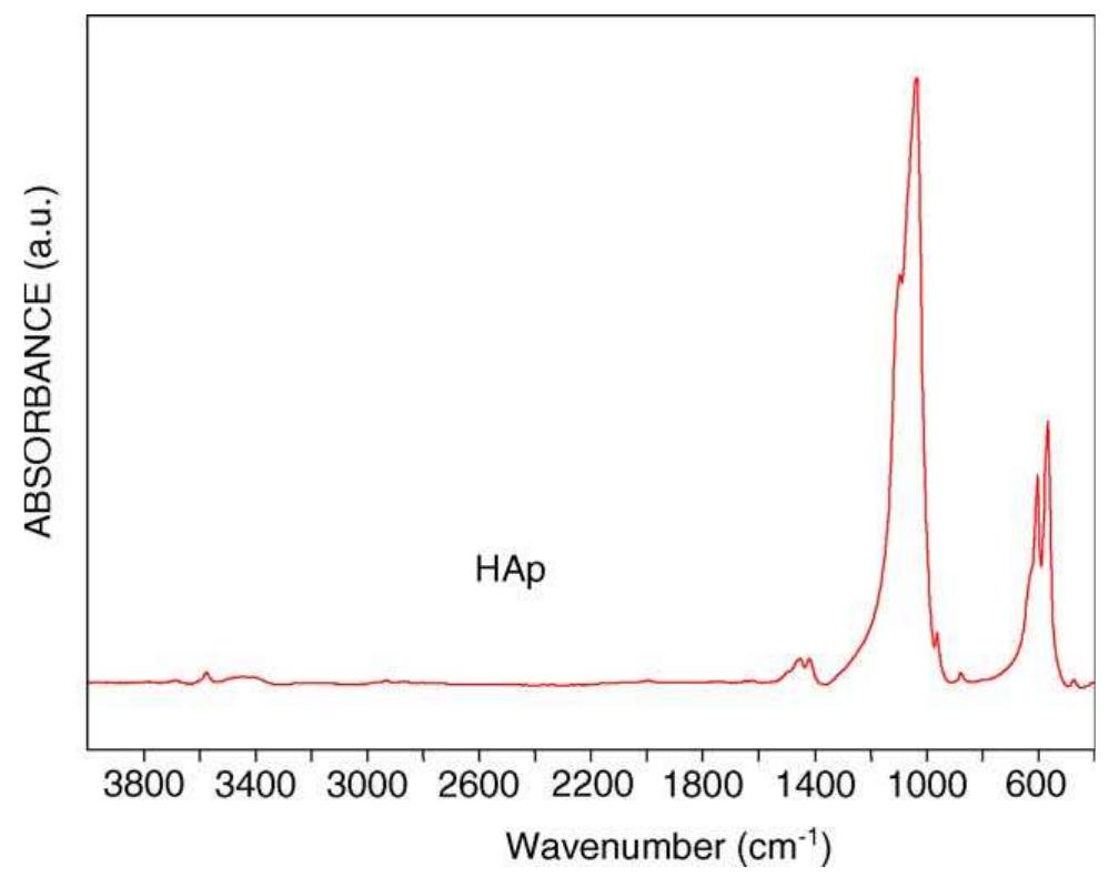 Ftir spectra of hap powder (synthesized without any