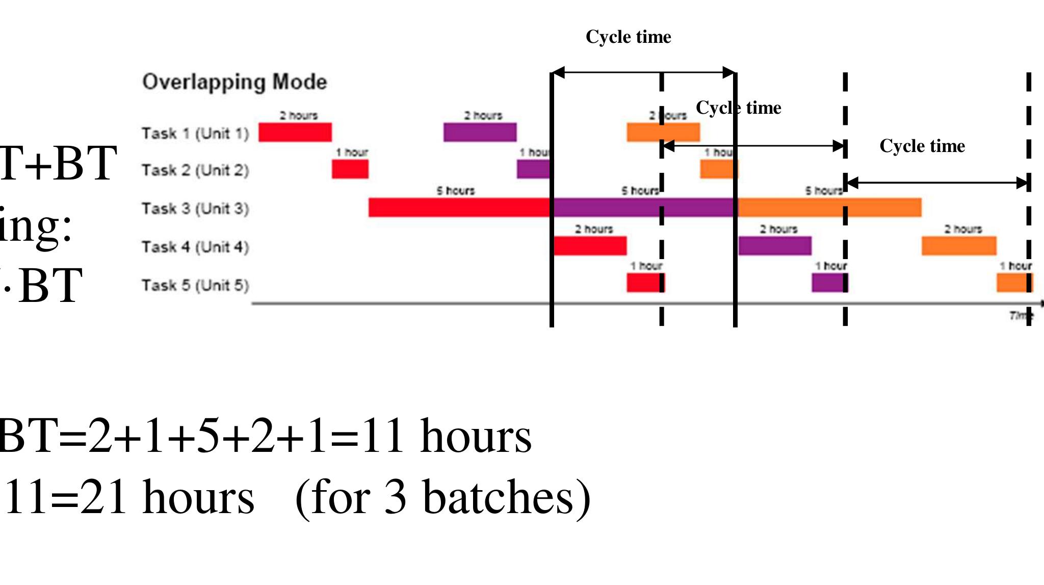 Figure 25 - Introduction to Chemical Batch Processing