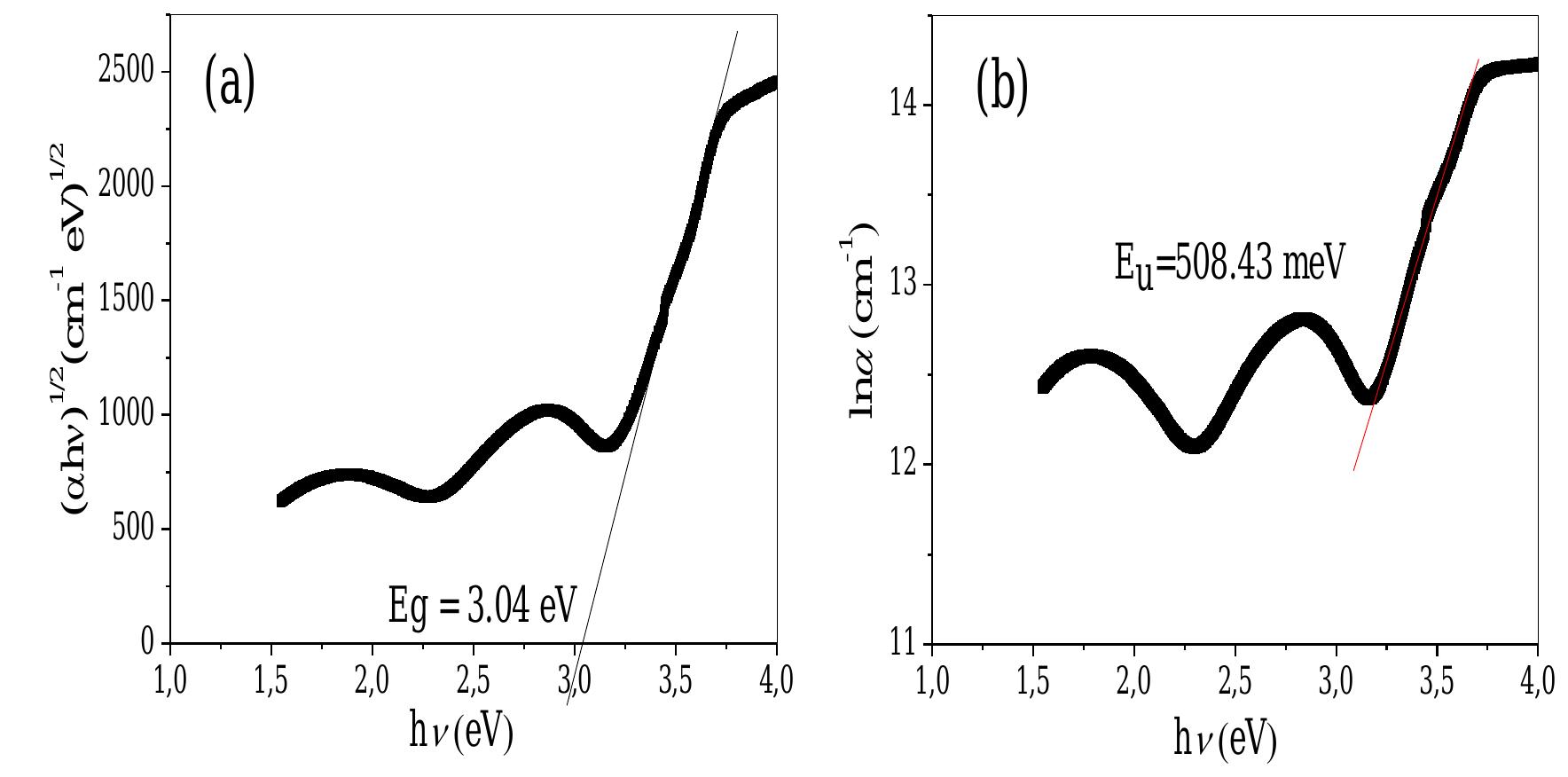 Depicts the variations of the porosity and the refractive