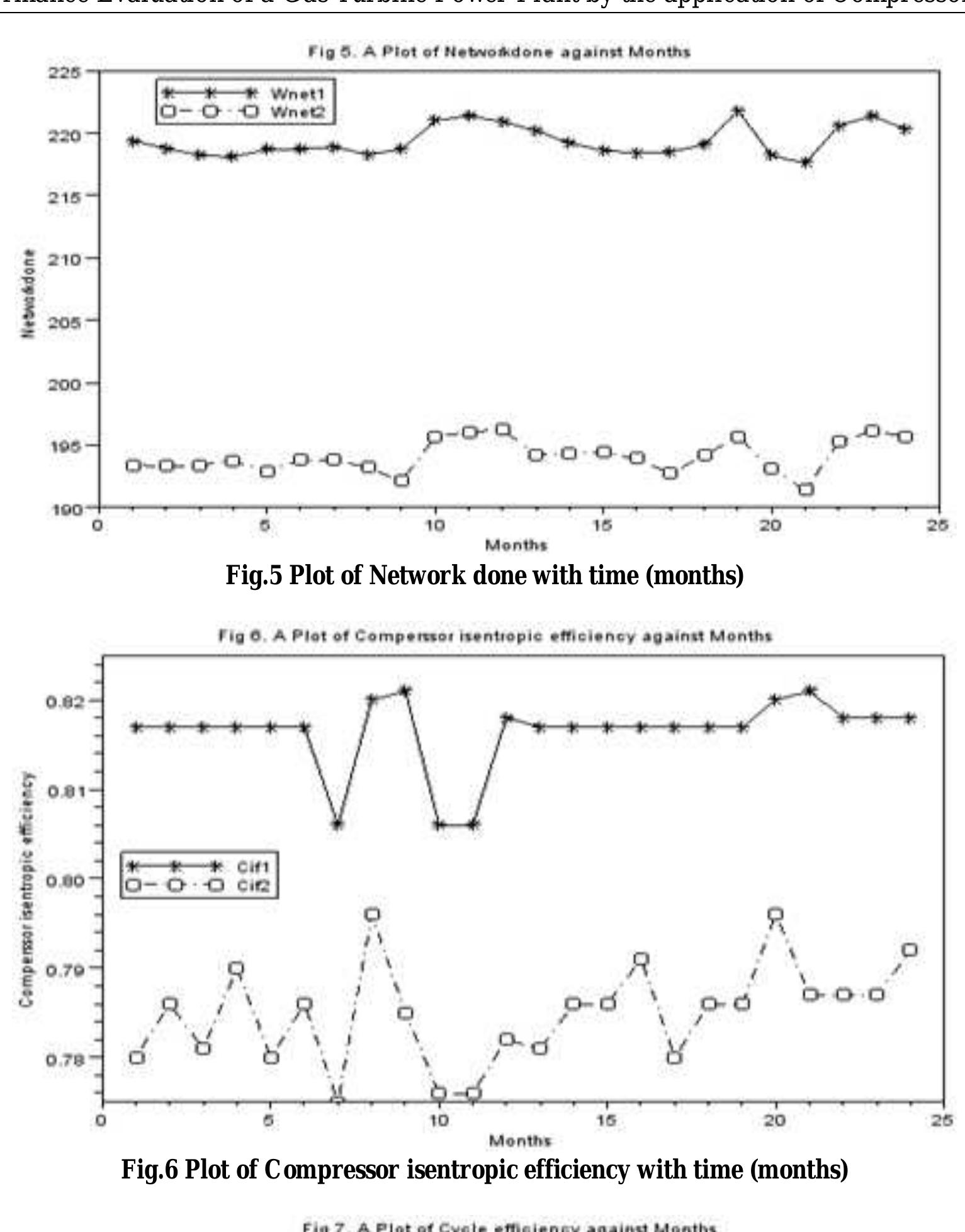 Plot of cycle efficiency with time (months)