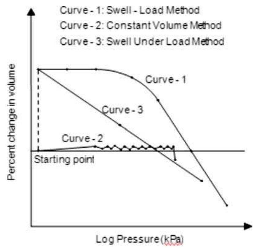 Figure 1 - from Critical Evaluation of Determining Swelling