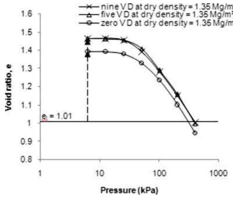—log pressure versus void ratio (method 1) relationship for