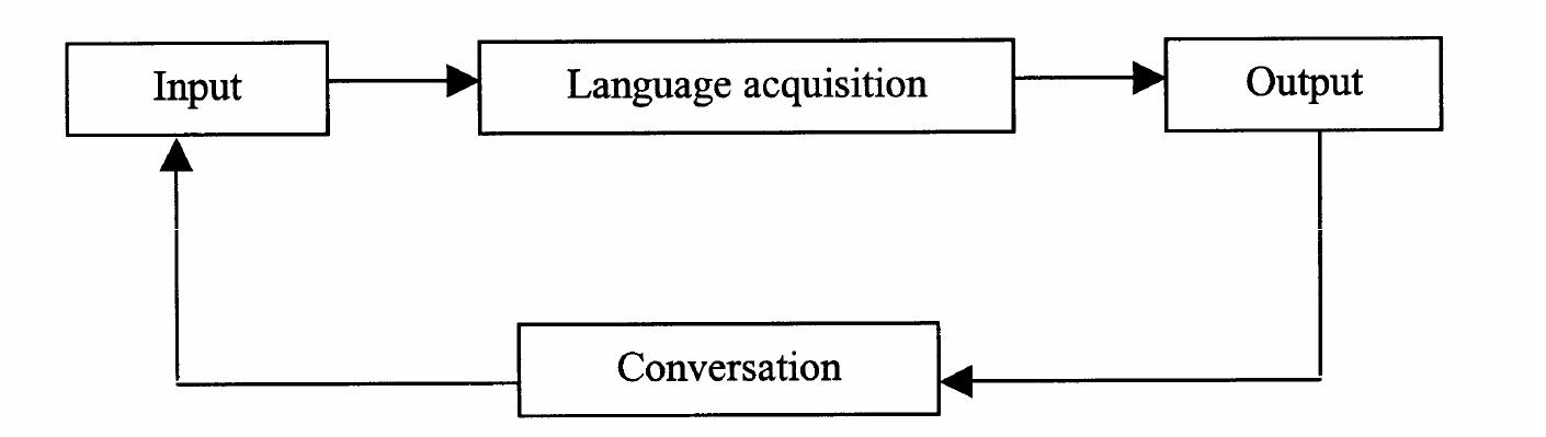(PDF) Functions of Learner Output in Language Learning, Language ...
