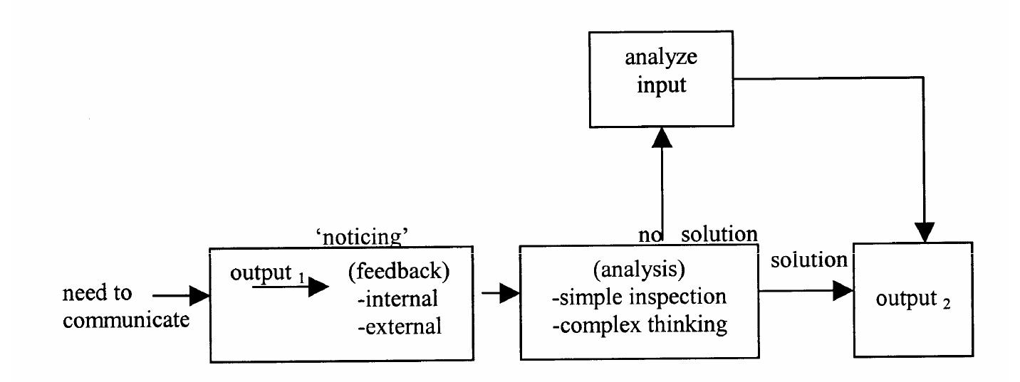 (PDF) Functions of Learner Output in Language Learning, Language ...