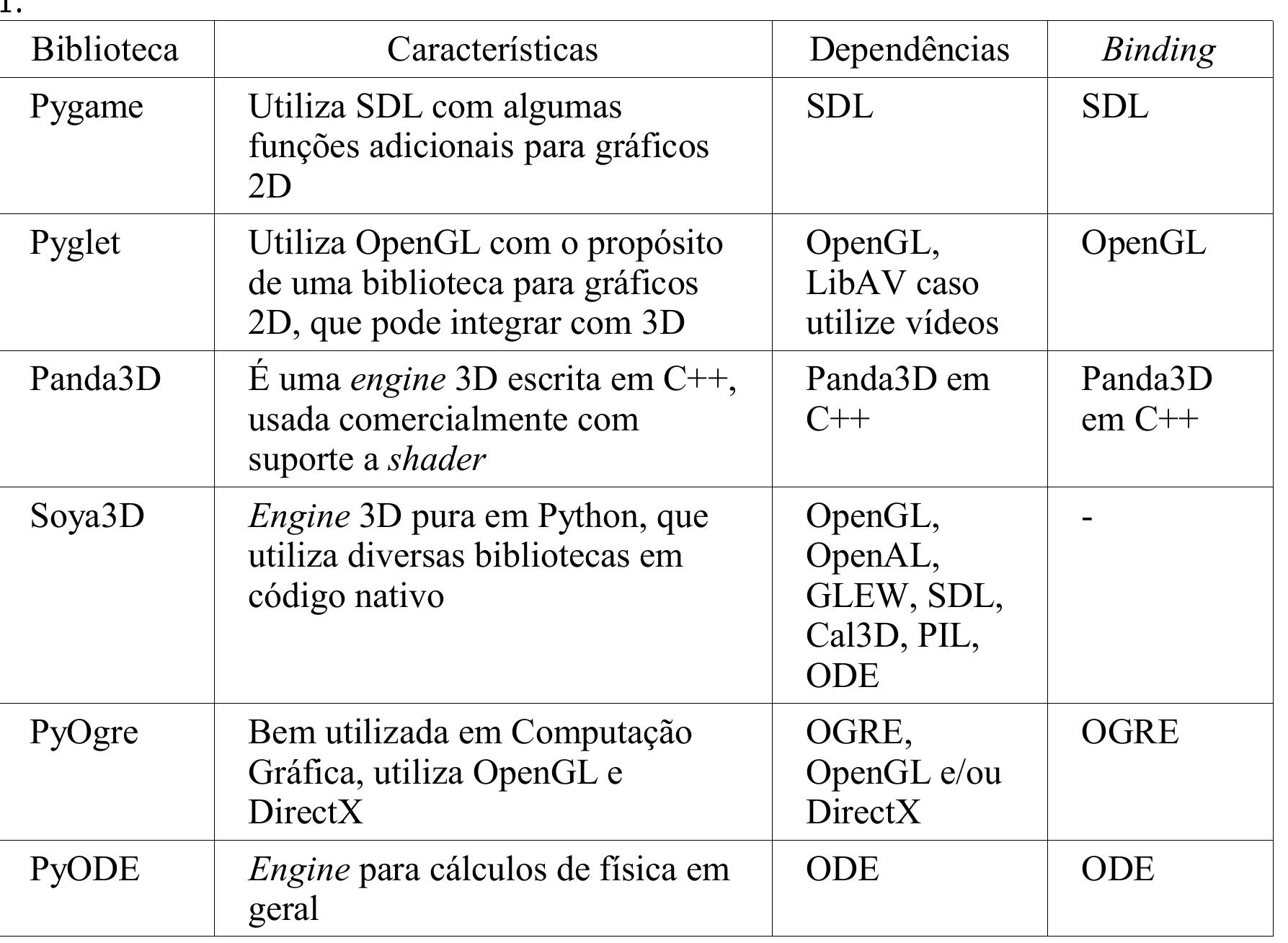 Tabela 1: comparacao de bibliotecas para jogos em python