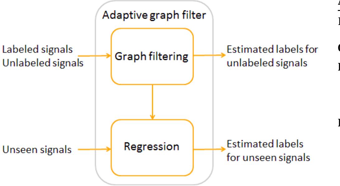Adaptive graph filter. labeled and unlabeled signals are fed