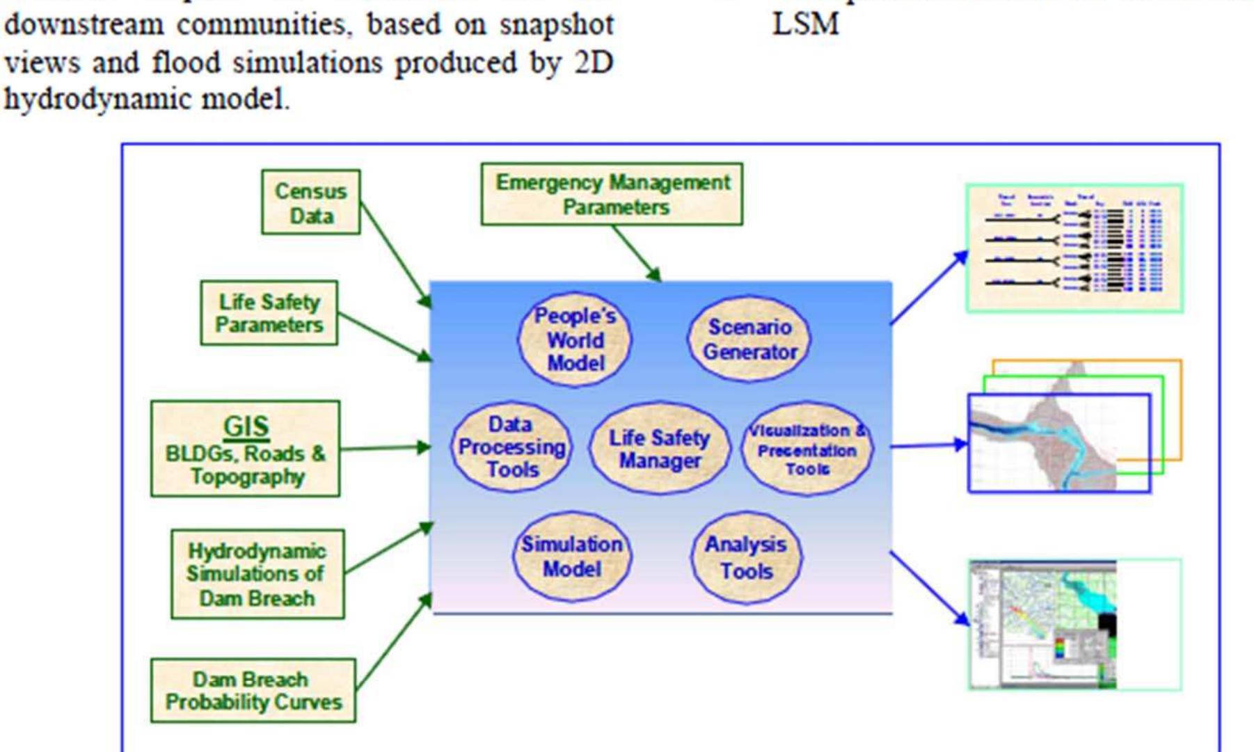 The life safety model architecture