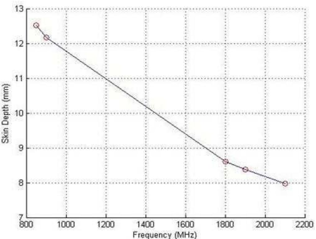 Skin depth versus frequency plot the below graph represent