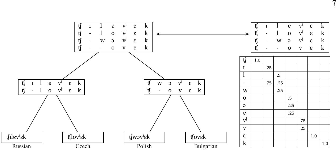 Multiple sequence alignment based on a guide tree and