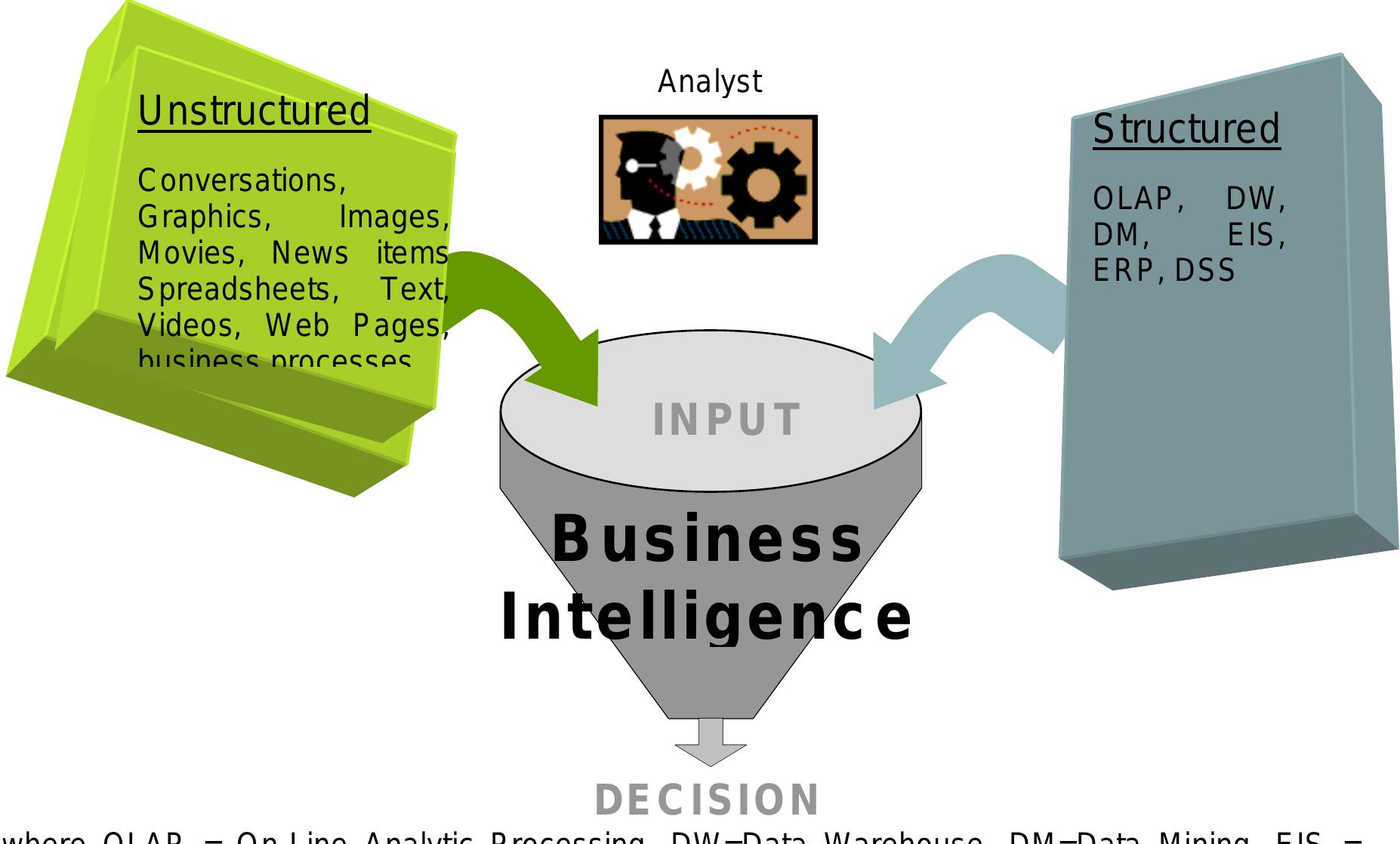Shows the variety of information inputs available to provide