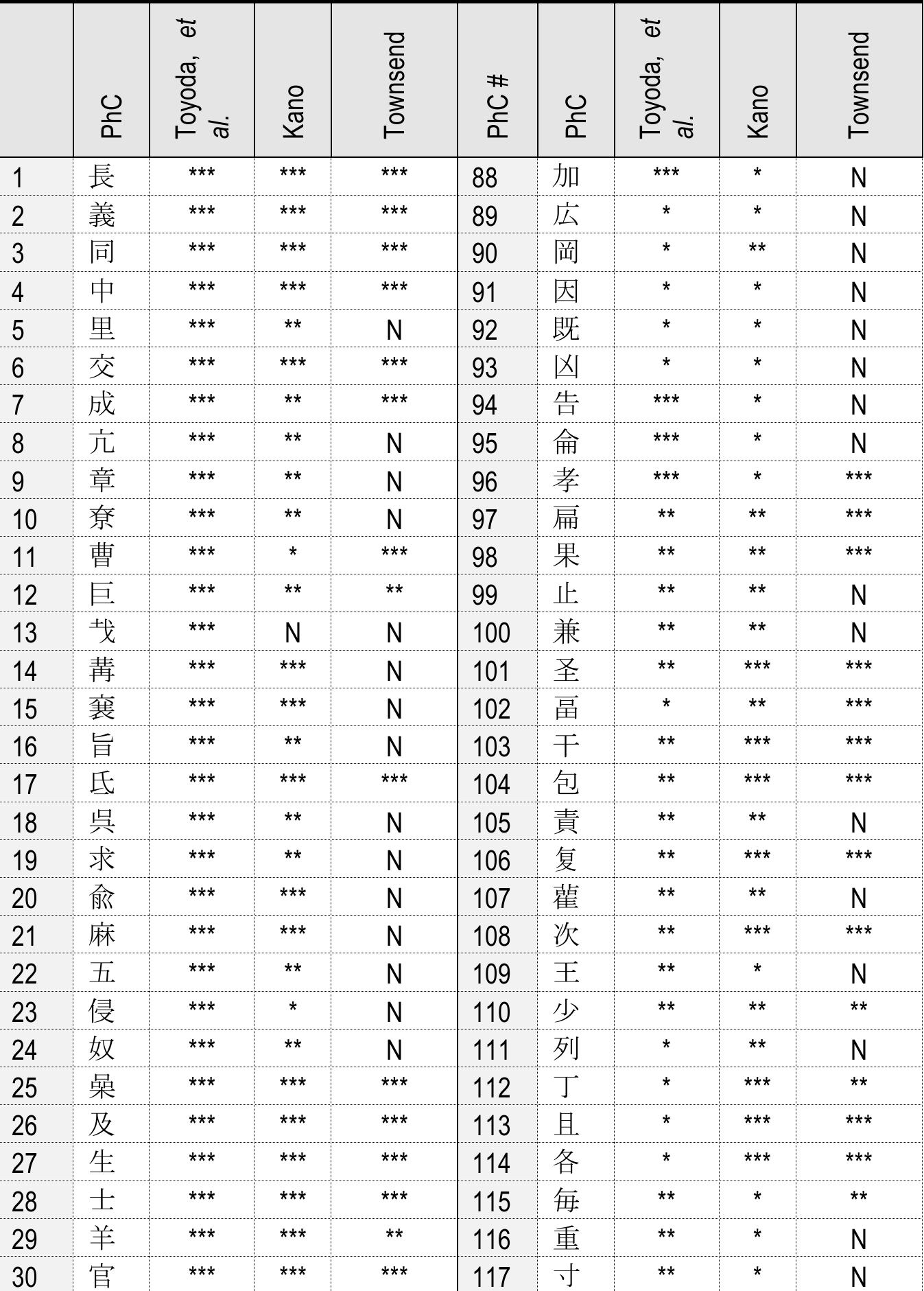 Table 11 - Identifying useful phonetic components of kanji