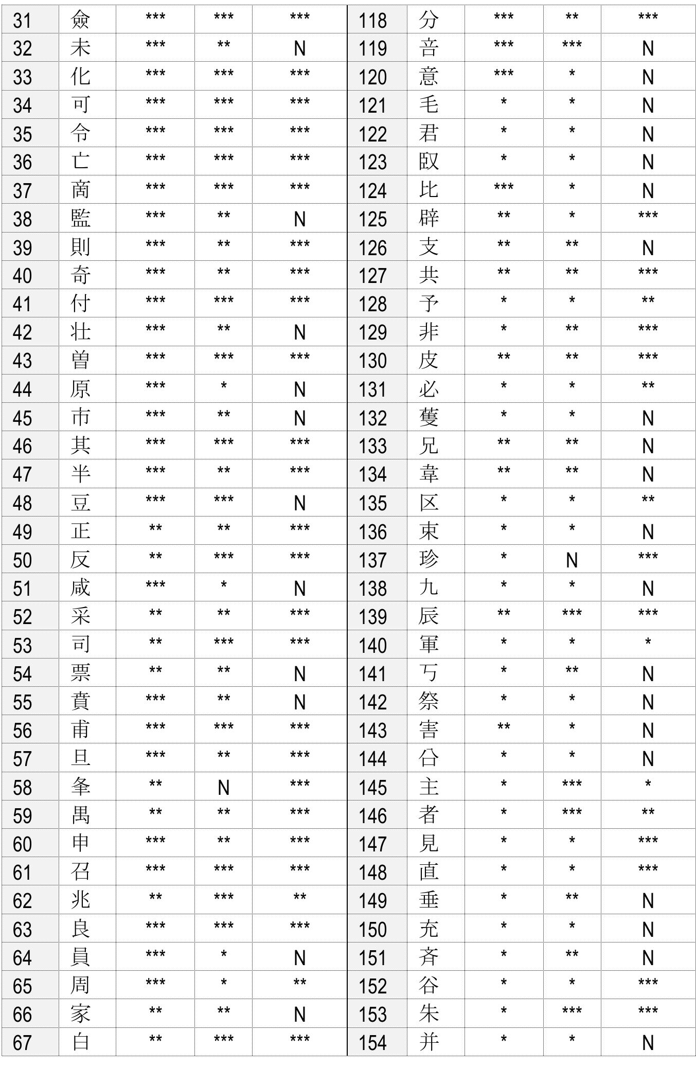 Table 12 - Identifying useful phonetic components of kanji