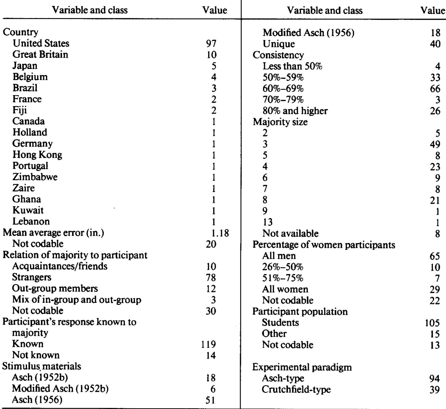 Note. for categorical variables, the numbers in the table
