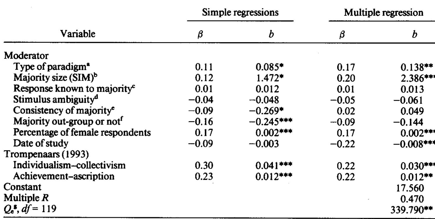 Continuous model on conformity effect sizes including