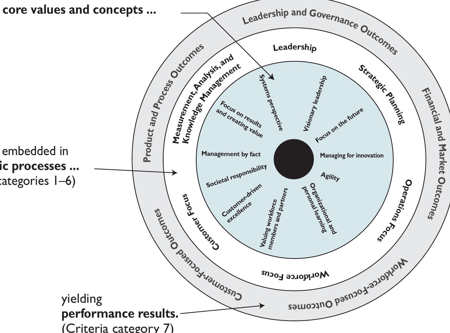 Figure 16 - Criteria for Performance Excellence