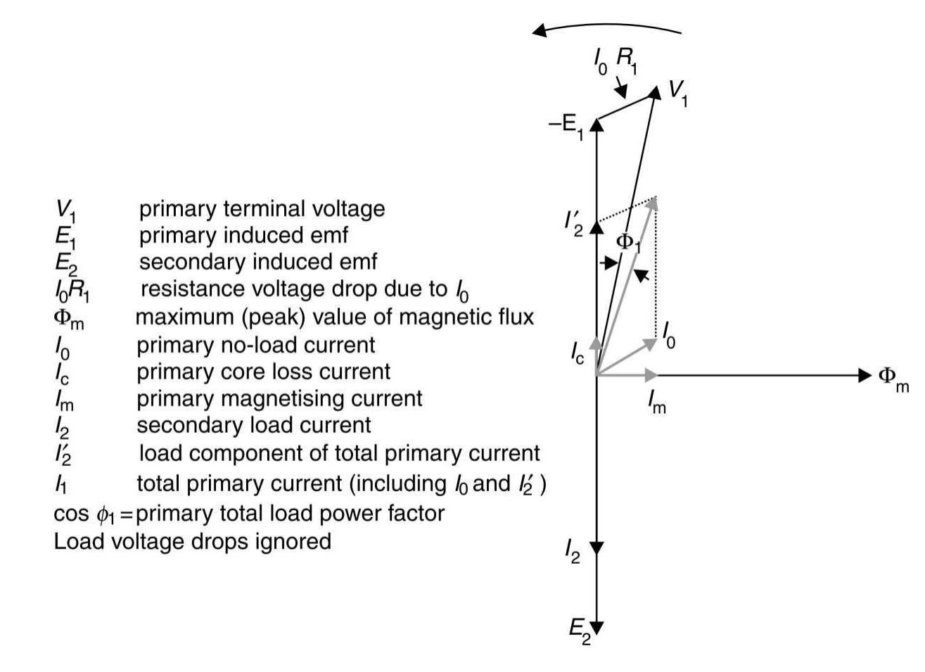 3 phasor diagram for a single-phase transformer supplying a