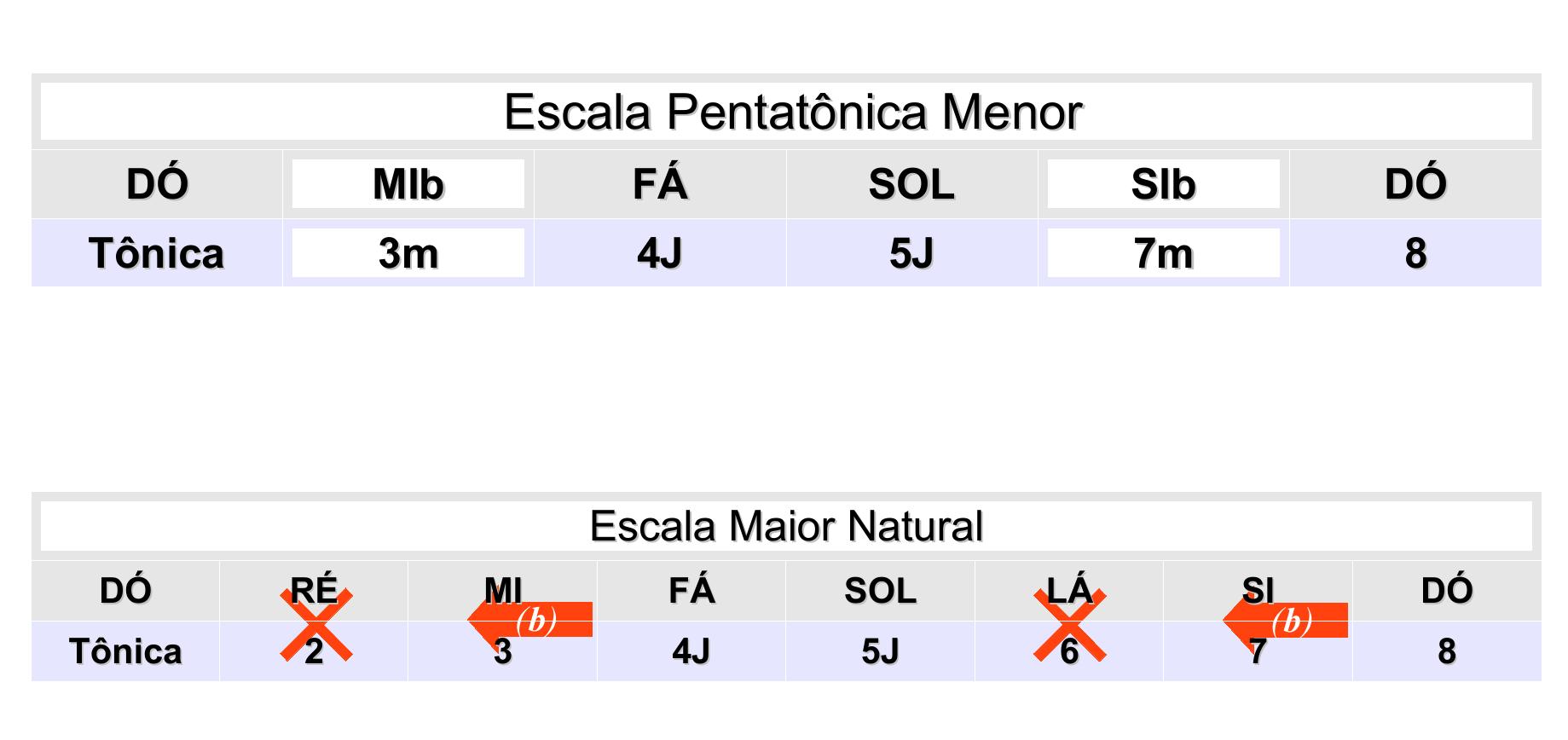 Figure 2 - Escalas -I Escala Pentatônica Menor e Escala