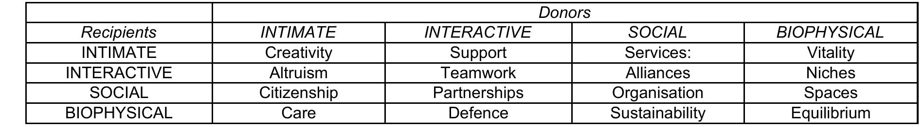 Dimensions' equilibrium in the ecosystemic model of culture
