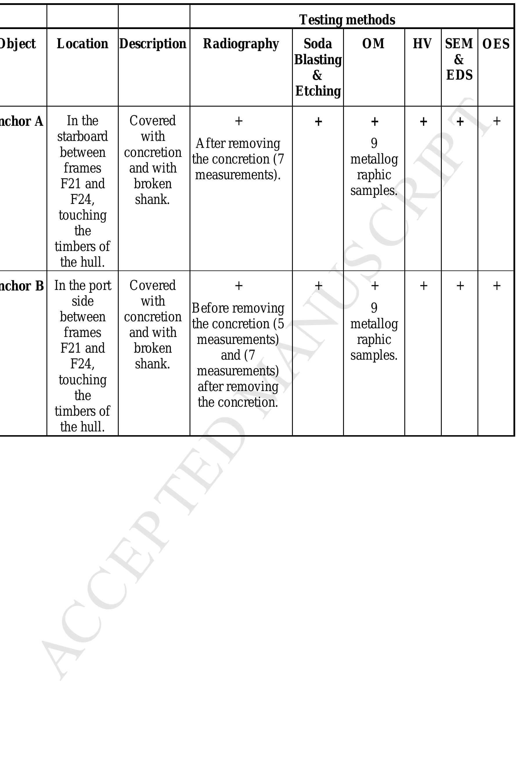 Table 3 - Accepted Manuscript Title: The iron anchors from