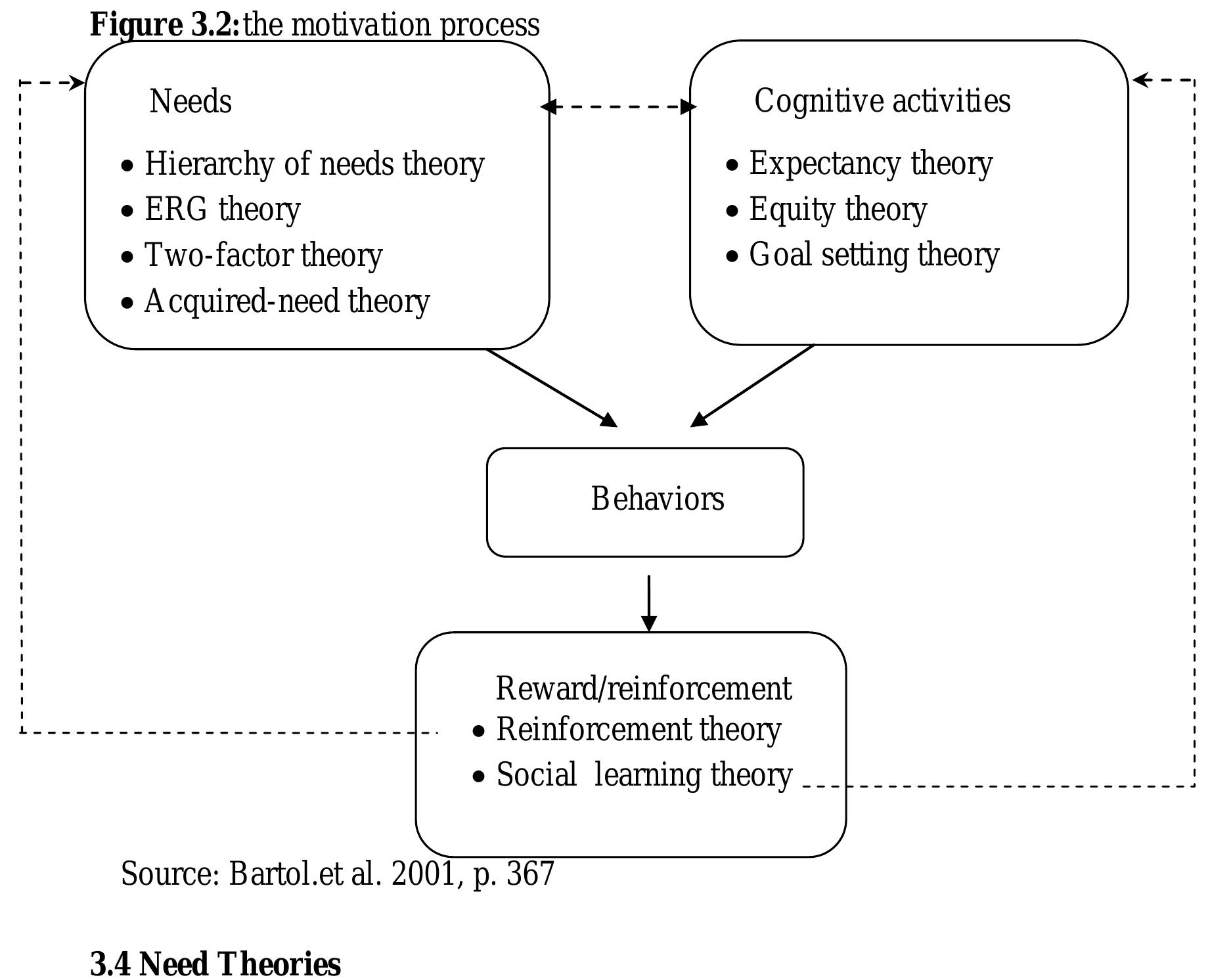 3.4.1 hierarchy-of-needs theory unreinforced, and influences