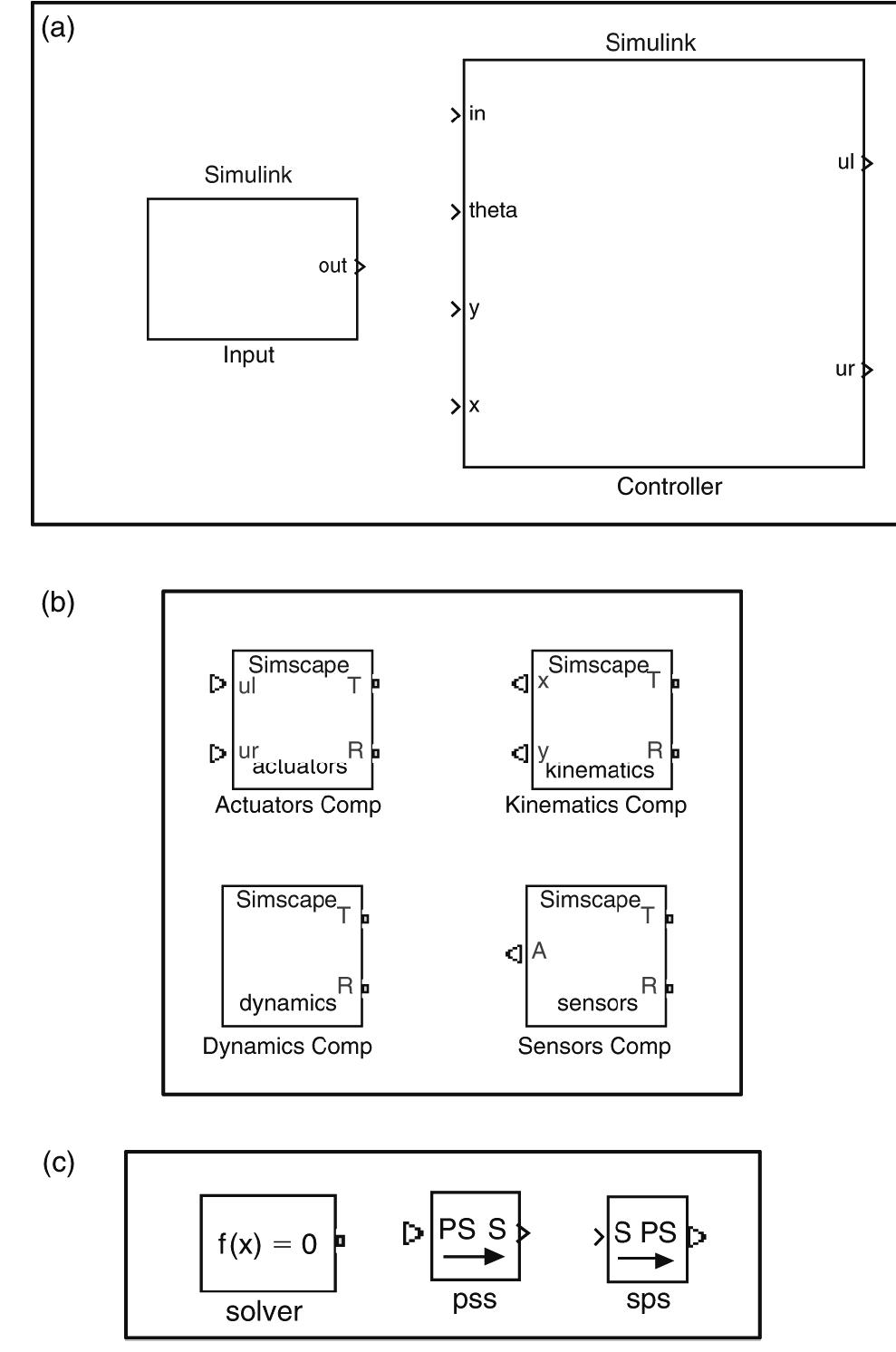 Behaviour models developed in simulink and simscape as