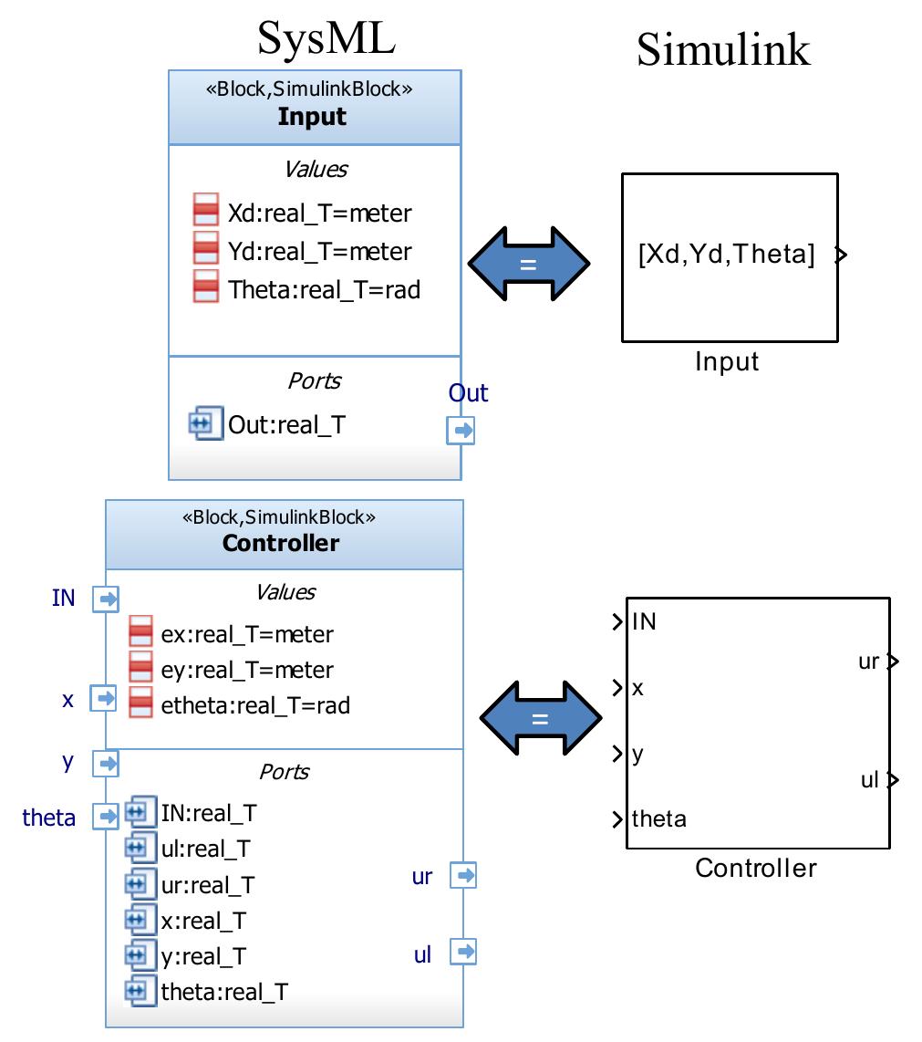 Simulink Model Definition In Sysml