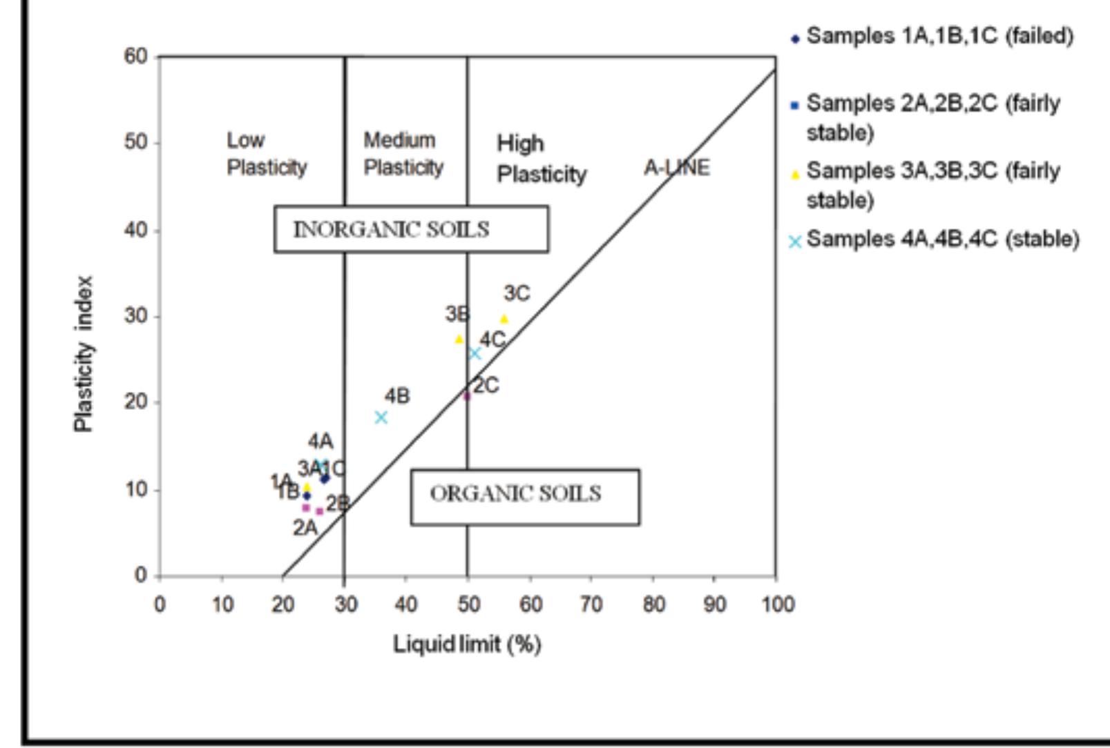 Casagrande chart classification of studied samples