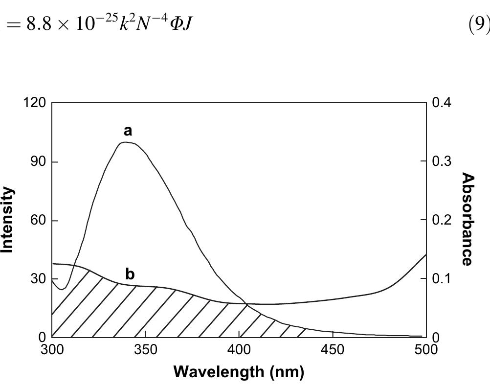The overlap of the fluorescence spectrum of bsa (a) and the