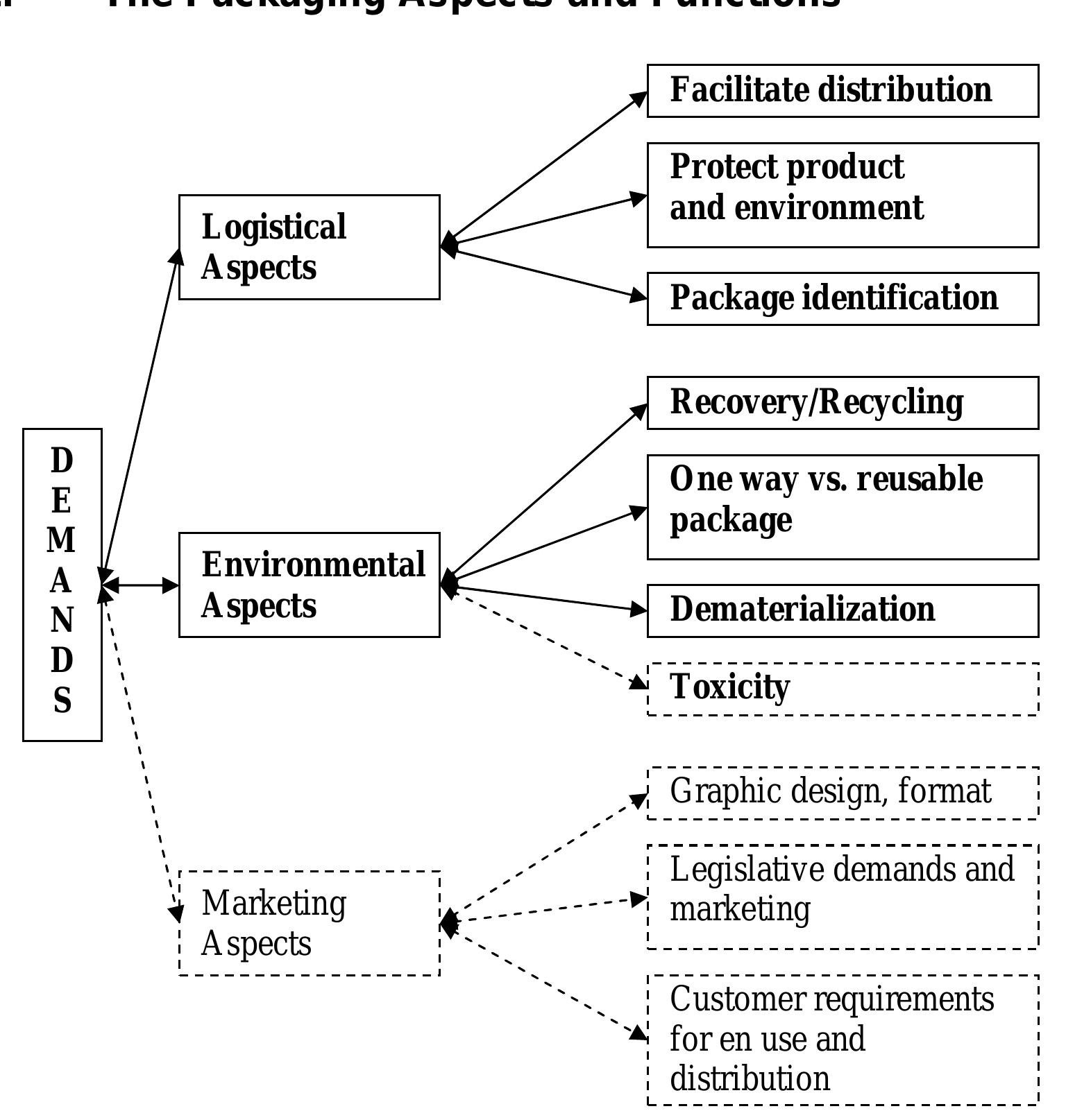 Overview of packaging aspects and functions. modified from
