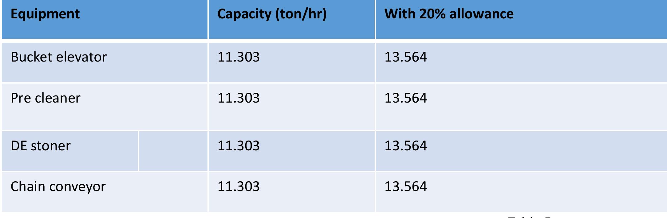 Other equipment capacities are determined as follows: