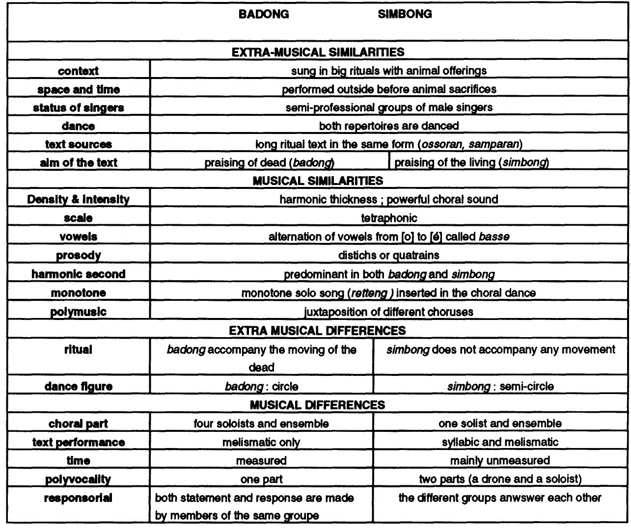 Similarities and differences between simbong and badong.