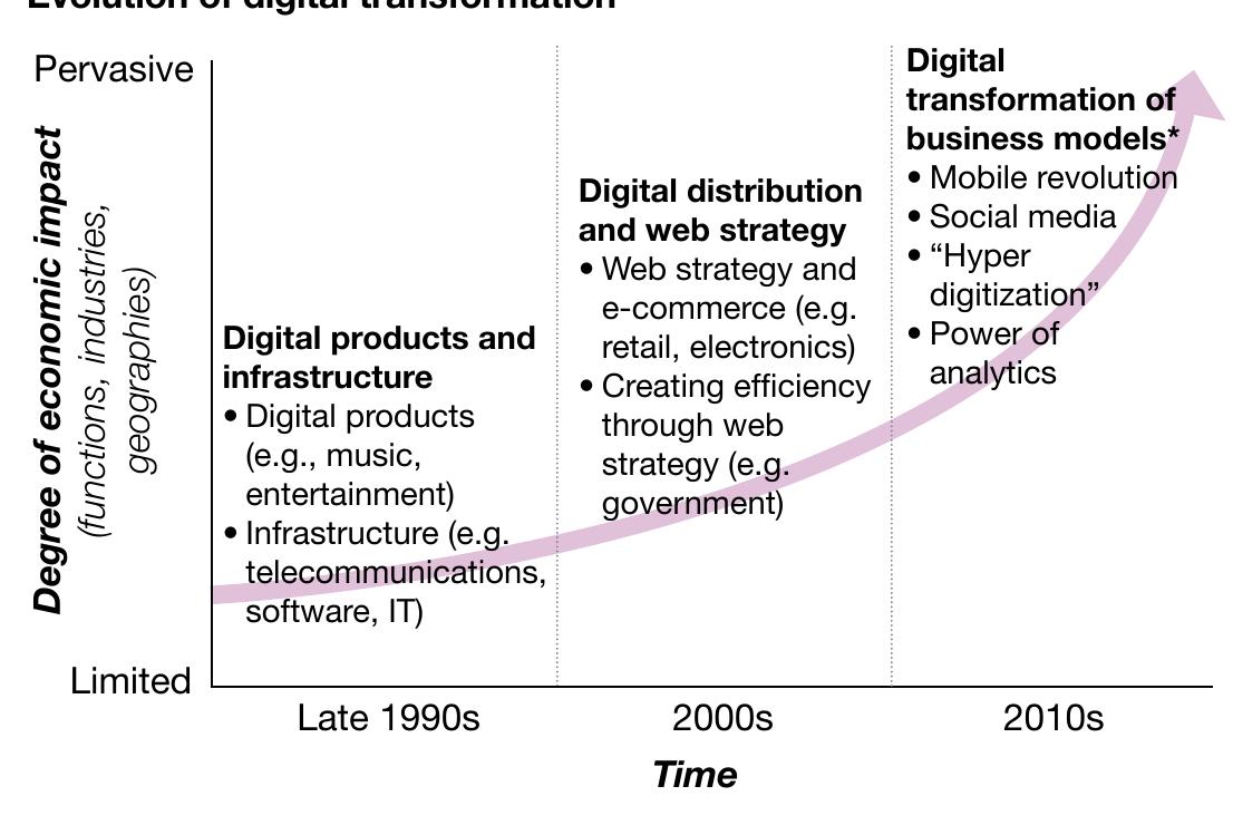Figure 2 - from IBM Global Business Services Executive
