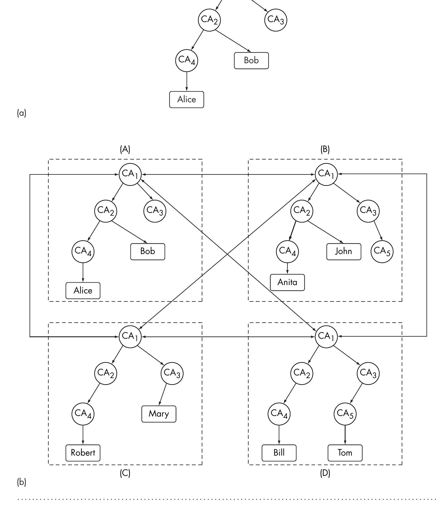 C2. certificate hierarchy. (a) an example of a certificate