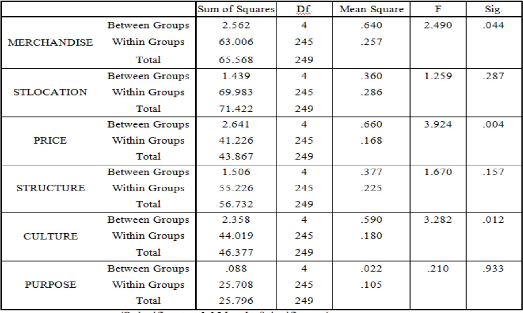 1 Anova Analysis For Location 1 Anova Analysis For 0532