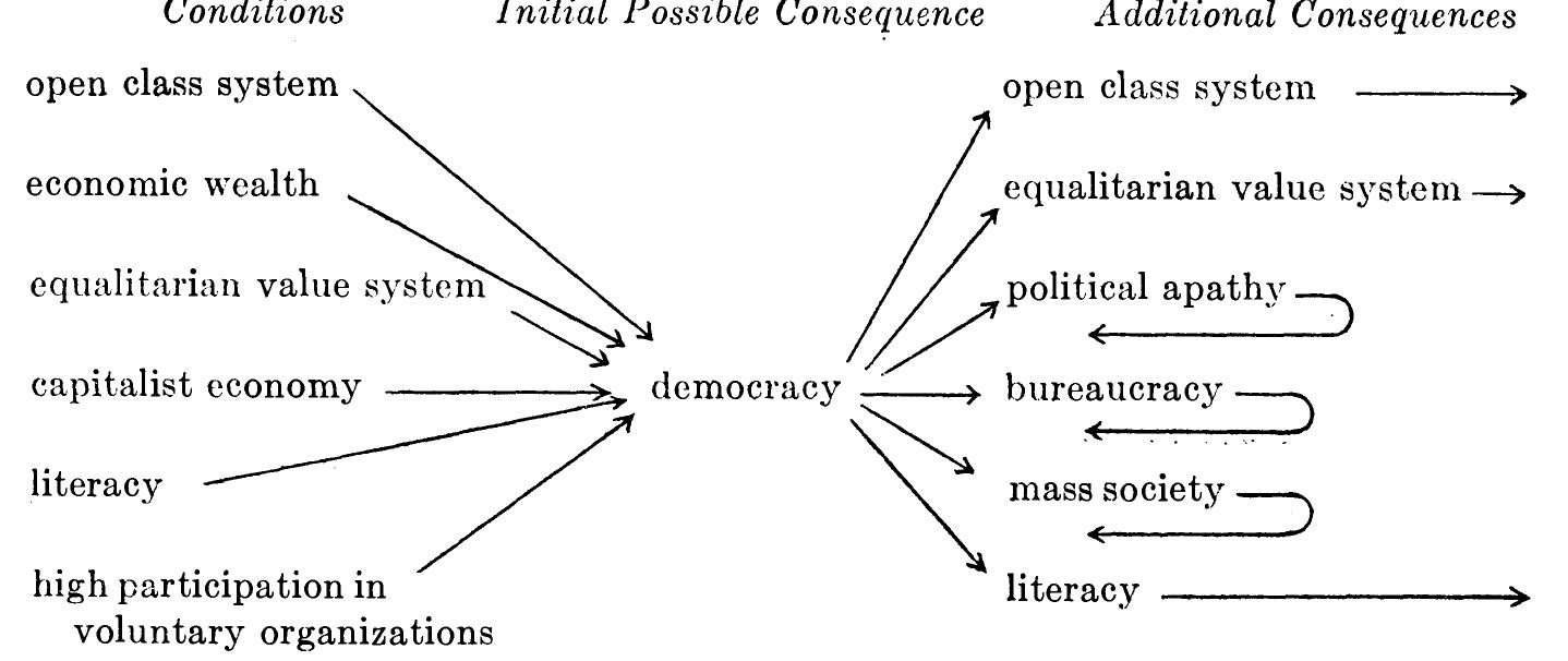 The appearance of a factor on both sides of “democracy”